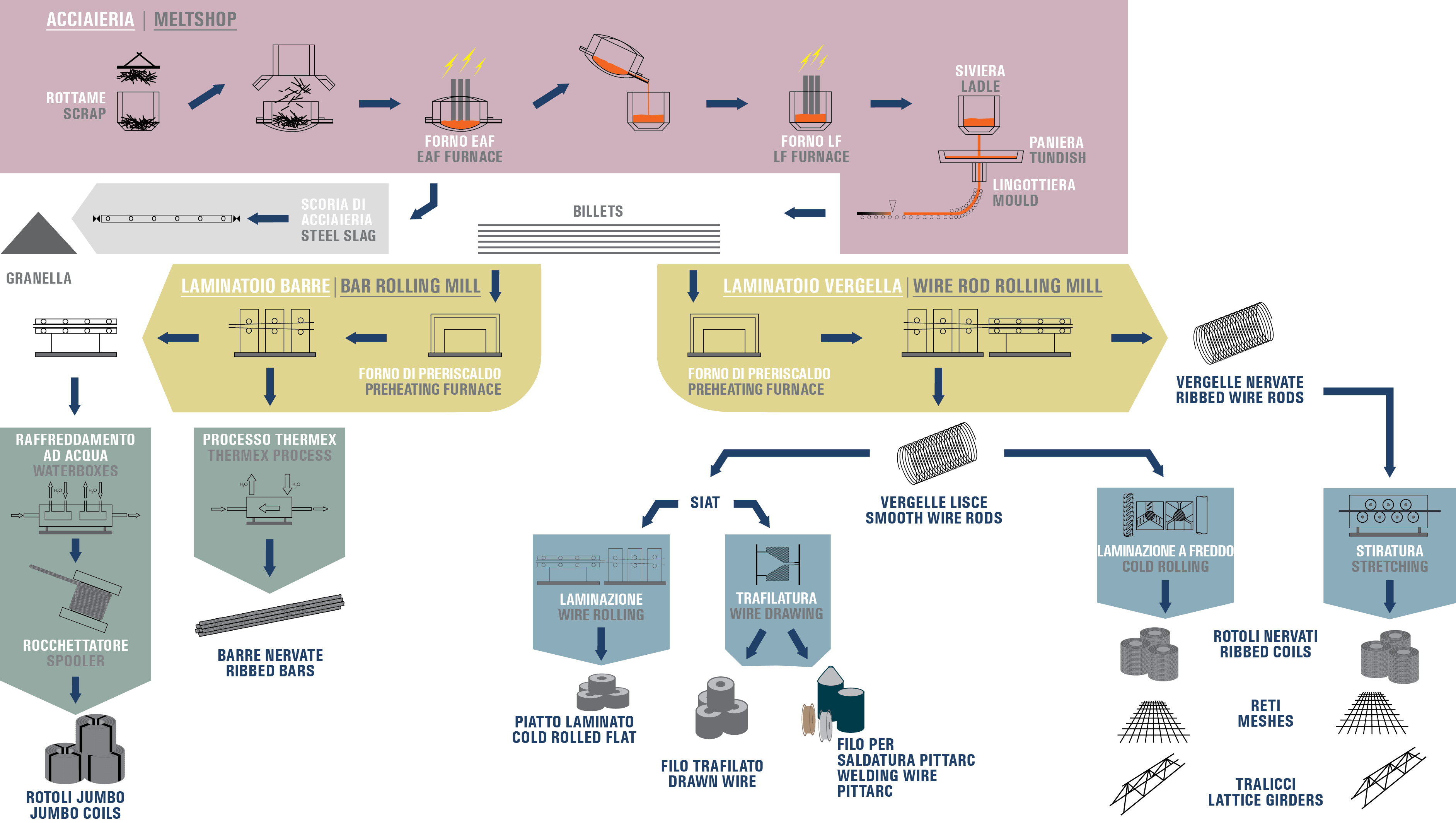 Processi produttivi – Gruppo Pittini